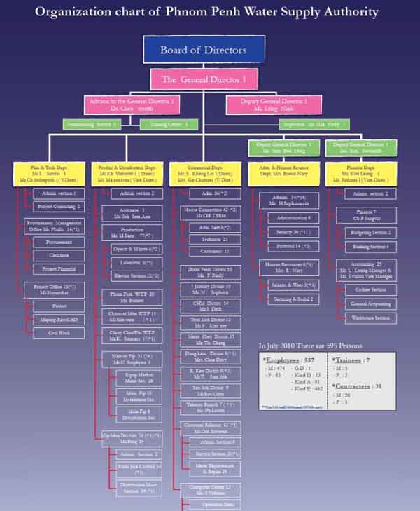 Phnom Penh Water Supply Authority