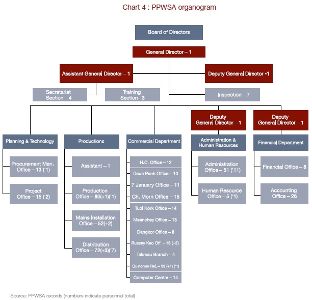 Phnom Penh Water Supply Authority